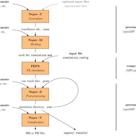 Pdf The Neper Fepx Project Free Open Source Polycrystal Generation Deformation Simulation