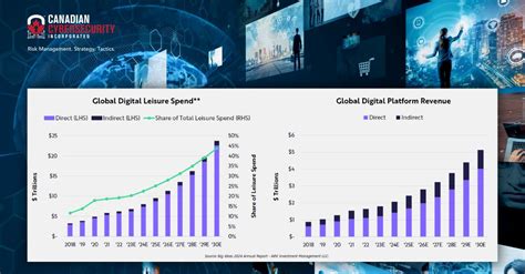 Michael Leung 🇨🇦 On Linkedin Ai Streaming Socialcommerce Sportsbetting Gaming Vr