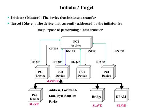 Ppt Introduction To Pci System Architecture Powerpoint Presentation Free Download Id 5137003