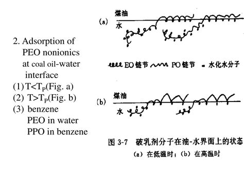 PPT Chapter Adsorption Of Surfactants At Interface PowerPoint Presentation ID