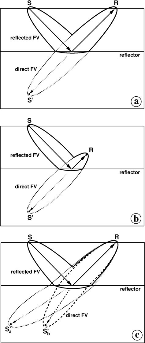 Figure 1 From Fresnel Volume Migration Of Single Component Seismic Data Semantic Scholar