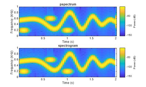 Spectrogram Spectrogram Using Short Time Fourier Transform Matlab