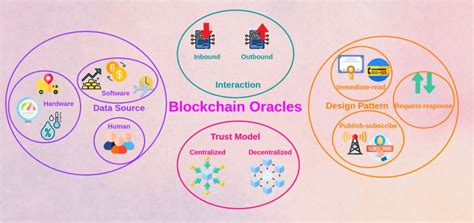 Blockchain Oracles Decentralized Distributedledgertechnology… Sumi Maria Abraham