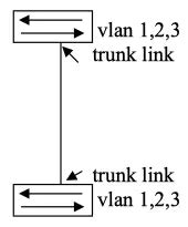 Pengelolaan VLAN Antar Switch Dengan VLAN Trunking Protocol VTP Life Is My Campus