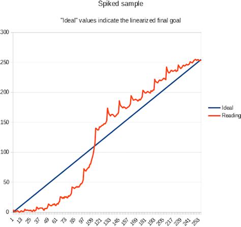 Spikes In Development Problem And Solution Alternativephotography