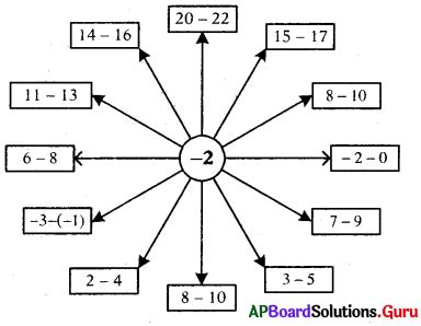 AP Board Th Class Maths Solutions Chapter Integers Review Exercise AP Board Solutions