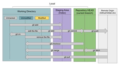 Change Lifecycle Diagrams NSIDC Git Training V Documentation