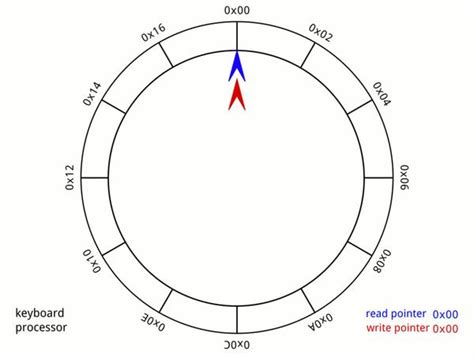 Ring Buffer，一篇文章讲透它？ 知乎