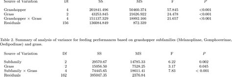 Summary Of Analysis Of Variance For Feeding Performances Based On Download Table