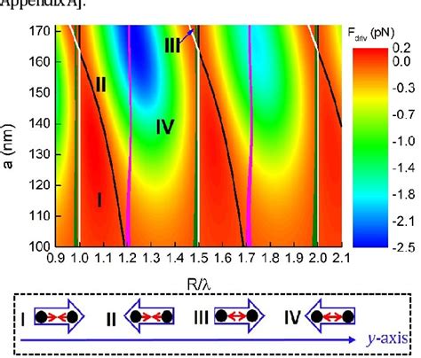 Figure 4 From Asymmetric Longitudinal Optical Binding Force Between Two