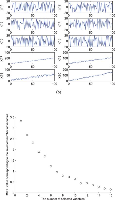 Figure 3 From A Novel Variable Selection Approach For Redundant