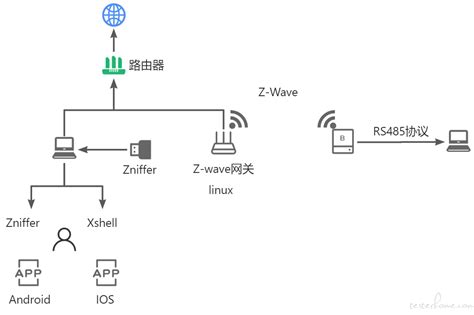 物联网 无线 Z wave 通信原理和测试工具分享 测试之家