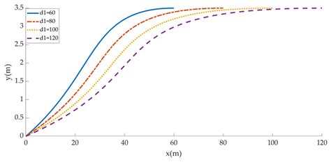 Research On Trajectory Planning Method Based On Bézier Curves For Dynamic Scenarios