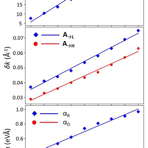 A Rashba Spin Splitting Energy δe B Offset Momentum δk C Download Scientific