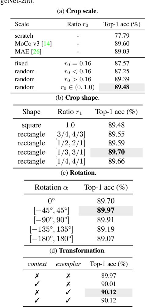 Table 1 From Correlational Image Modeling For Self Supervised Visual