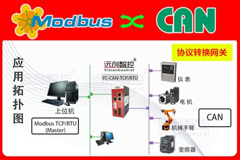 Can转modbus Rtu总线协议转换网关技术文档plc转以太网通讯专家