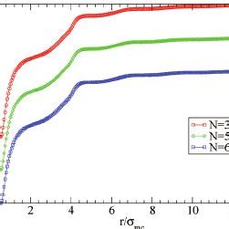 Monomer À carbon radial distribution functions of polymer chains in the... | Download Scientific ...