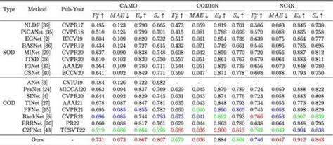 Attention Guided Multi Level Feature Aggregation Network For Camouflaged Object Detection Image