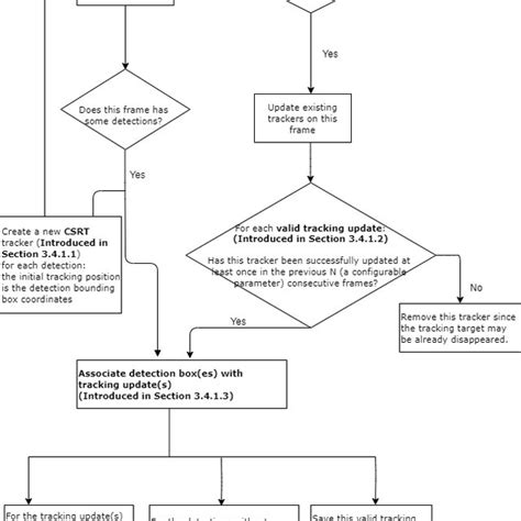 Scor Process Hierarchy Scor Version 120 Download Scientific Diagram