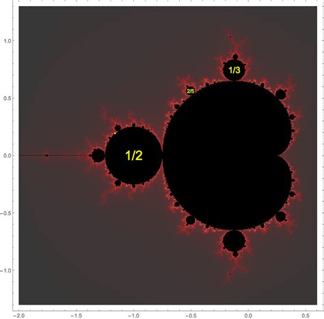 Fractals Mandelbrot Set And Prime Numbers Mathematics Stack Exchange