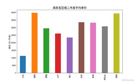 二手房大数据分析系统本作业对南京二手房数据采集与可视化分析应用程序。该程序首先通过网络爬虫采集链 Csdn博客