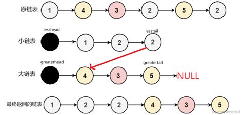手撕leetcode面试题—分割链表 Csdn博客