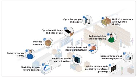 Warehouse Optimization Solutions Lucas Systems