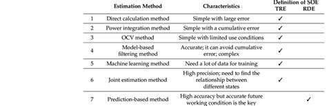 Characteristics And Application Scope Of Soe Estimation Methods Download Scientific Diagram