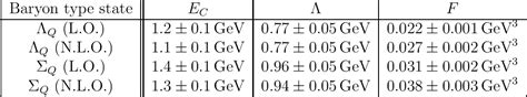 Table 1 From Analyzing Qcd Sum Rules For Heavy Baryons At Next To Leading Order In Alphas