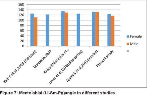 Figure 1 From Angular Photogrammetric Soft Tissue Facial Profile Analysis Of Bangladeshi Young