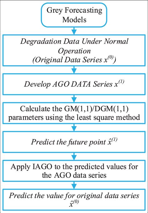 Flow Chart Of Grey Forecasting Models Download Scientific Diagram