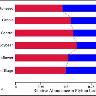 Dendrogram Of Cluster Analysis Based On Euclidean Distance For The