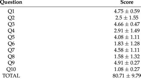 Results Of The System Usability Scale Questionnaire Download Scientific Diagram