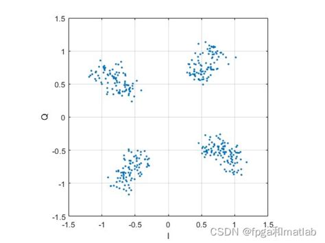 Ofdm Uwb通信链路的频偏估计和帧头捕获算法matlab仿真ofdm频偏估计 Csdn博客