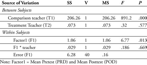 Distal Pre And Posttest Means And Standard Deviations Download Table