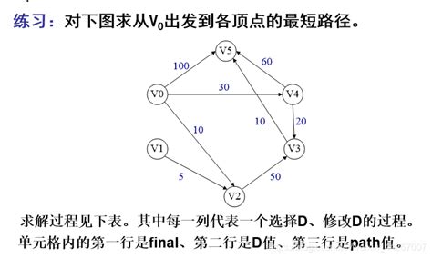 最短路径（dijkstra算法和floyd算法） Csdn博客