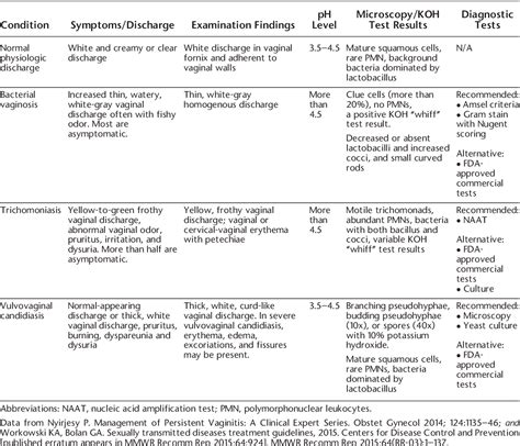 Table 1 From Acog Practice Bulletin Clinical Management Guidelines For
