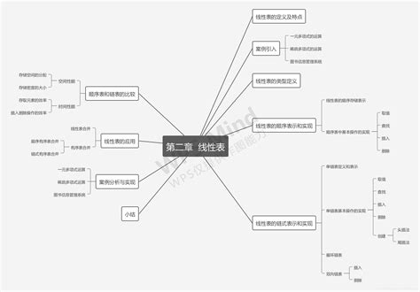 第二章线性表思维导图线性代数第二章知识点思维导图 Csdn博客 第二章线性表思维导图线性代数第二章知识点思维导图 Csdn博客