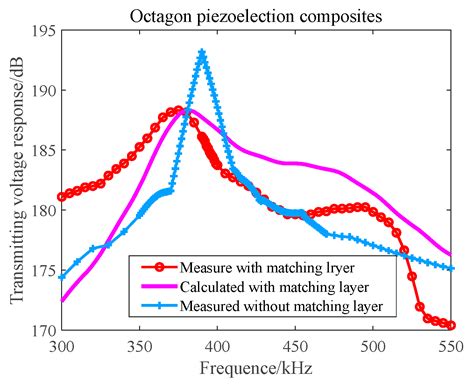 High Performance Broadband Bistatic Piezoelectric Composite Array For Application In Ship Wake