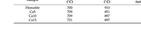 Characteristics Of The Char Conversion Using Hematite And Ca−modified Ocs Download Scientific