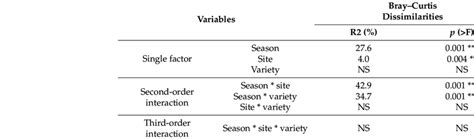 Bacterial Community Structure Variation Explained By Various Factors