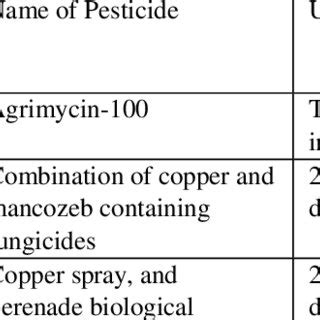 Types Of Tomato Disease With The Proper Pesticide And Quantity To Be Used Download Scientific