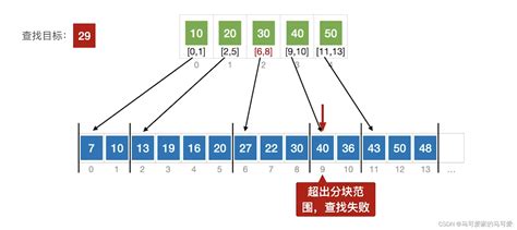 线性表的查找线性表按值查找 Csdn博客