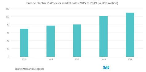 유럽 2 휠러 교체 타이어 시장 규모 및 점유율 분석 산업 연구 보고서 성장 동향 유럽 2 휠러 교체 타이어 시장 규모 및 점유율 분석 산업 연구 보고서 성장 동향
