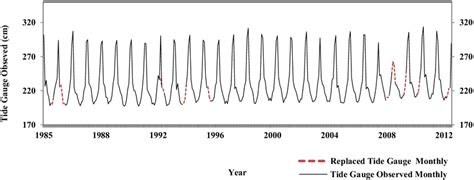 Replaced Missing Tide Gauge Data Using A Moving Average Model Download Scientific Diagram