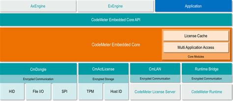 Codemeter Embedded For Software Licensing And Encryption Capabilities Wibu Systems