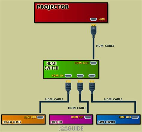 how to connect your projector to multiple devices home cinema guide