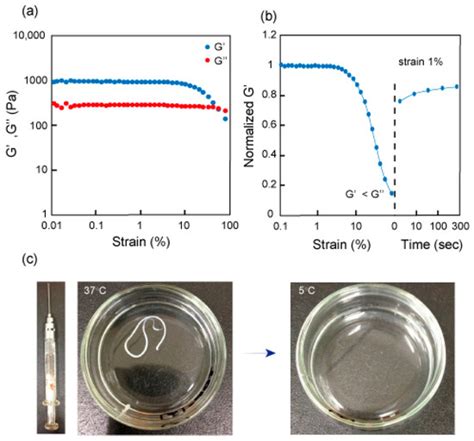 Materials Special Issue Temperature Responsive Polymers