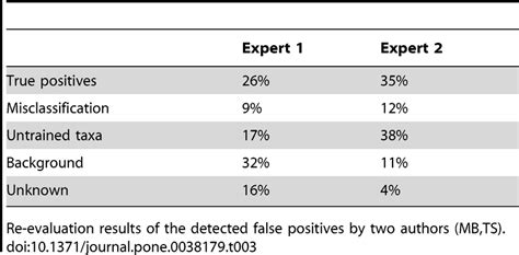 Re Evaluation Of False Positives Download Table