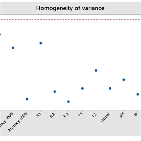 Homoscedasticity Of Potency Determination Test Groups For Accuracy